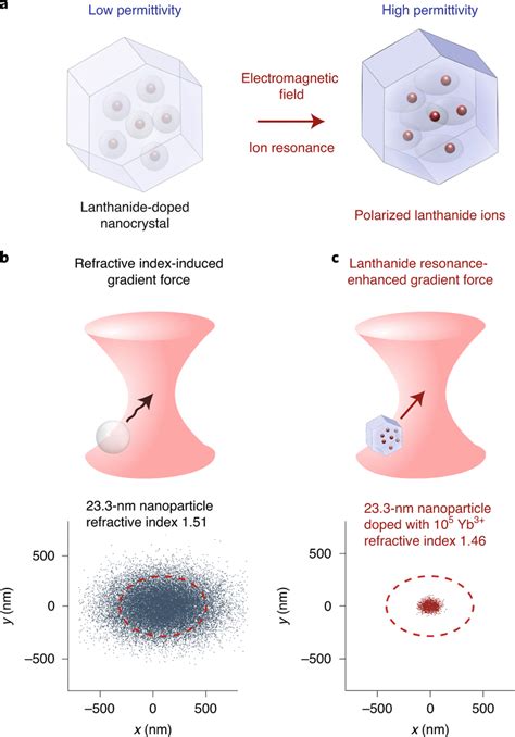 Comparison Of Optical Trapping Of Low Refractive Index Nanoparticles Download Scientific