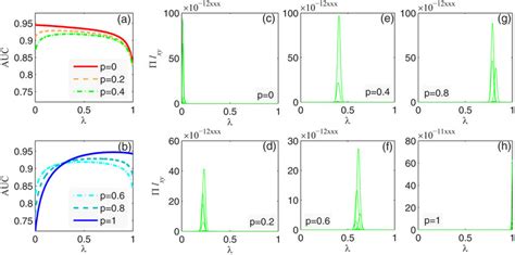 measuring popularity and clustering based on link prediction method and download scientific