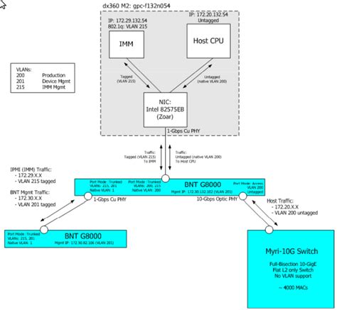 Schematic Showing Proposed VLAN Tagging To Segregate And Divert IMM Download Scientific Diagram
