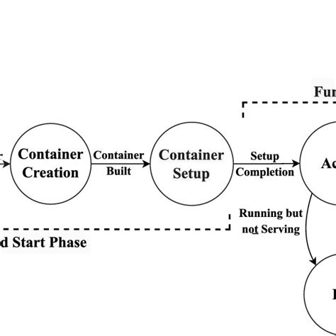 Function Life Cycle Every Node Showcases The State Of The Function