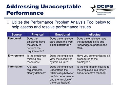 Ppt Dcips Performance Management Rating Guidance For Supervisors
