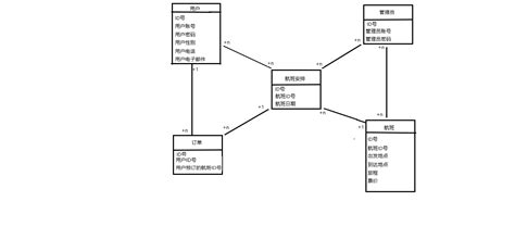 Stage1 航空票务系统需求分析报告 Csdn博客