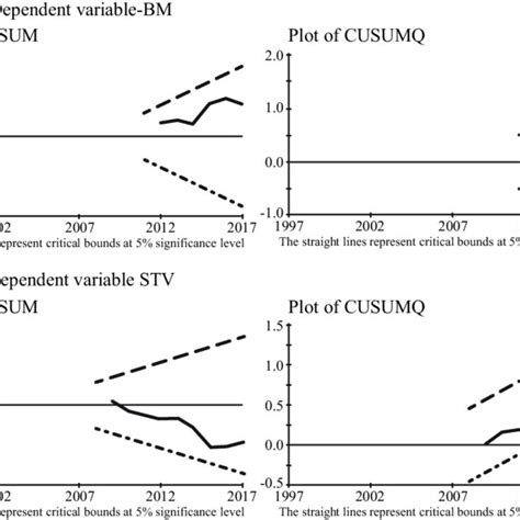 Plot Of Cusum And Cusumsq For Model 1 And Model 2 Note Straight Lines Download Scientific