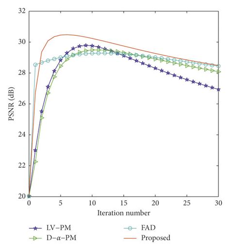 Evolutions Of PSNR And SSIM Indexes Using Lena Image A Evolution Of Download Scientific