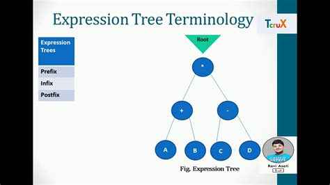Expression Trees Binary Tree Animation Hindi Youtube