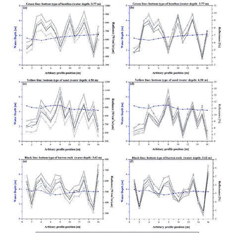 Spatial Variations Of Radiance And Reflectance Values Of The Five Nir