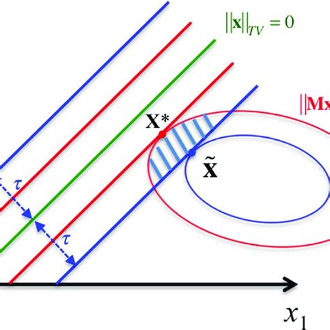 Different Solutions For Tv Constrained Ct Reconstruction The Download Scientific Diagram