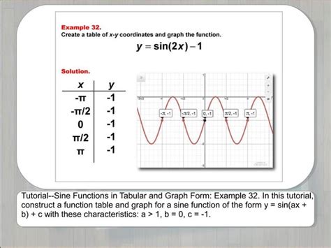 Tutorials Sine Functions In Tabular And Graph Form Ppt