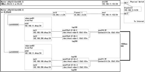 How To Set Up VDPA With Vhost Vdpa For Kubernetes Metonymical Deflection