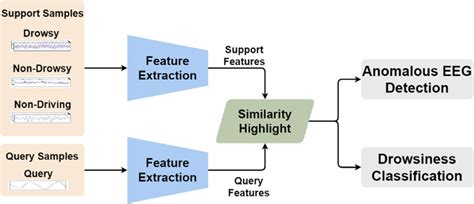 The Eeg Fest Model Comprises Four Main Blocks Feature Extraction Download Scientific Diagram