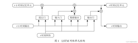 基于lstm、bp神经网络实现电力系统负荷预测（python代码实现） 阿里云开发者社区