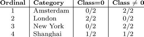 Contingency Table Occurrence Frequency In A Given Class Download