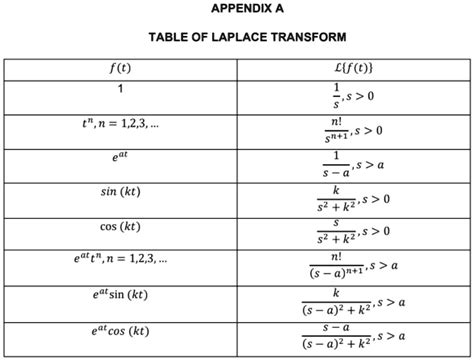 Integration Do We Actually Calculate Inverse Laplace