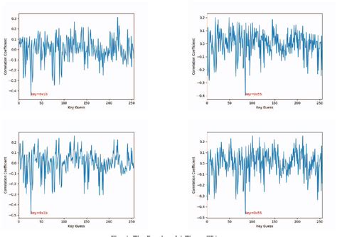 Figure 1 From Correlation Power Analysis And Protected Implementation