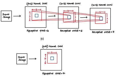 A Vanilla Convolutional Neural Network Cnn Representation Download