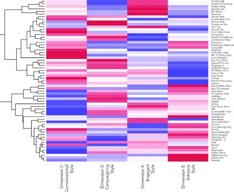 Linguistic Feature Coordinates Across 4 Stylistic Dimensions Download Scientific Diagram