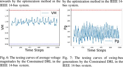 Figure 7 From Constrained Reinforcement Learning For Stochastic Dynamic Optimal Power Flow