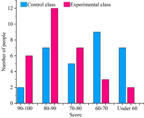 Statistical Chart Of The Performance Distribution Download Scientific Diagram