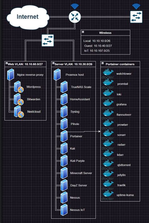 Completed My First Year Of Homelab This Is My Current Diagram R Homelab