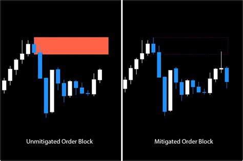 Unmitigated Order Block Indicator Master Trader Secrets