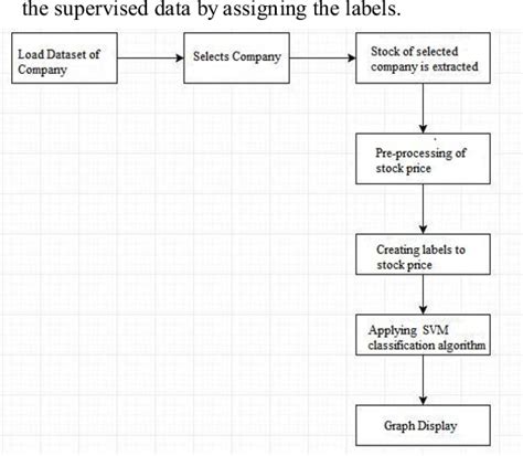 Figure 1 From Sentiment Based Stock Market Prediction Semantic Scholar