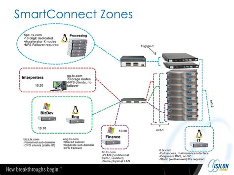 Ppt Isilon Clustered Storage Onefs Powerpoint Presentation Free Download Id 9291261