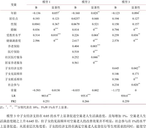 Binary Logistic Analysis Of Social Support On Life Satisfaction Of