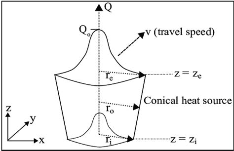 15 3d Conical Heat Source With Gaussian Distribution Adopted In The Download Scientific