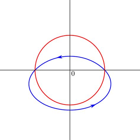 The Limit Cycle Of The Continuous Piecewise Differential System Formed Download Scientific