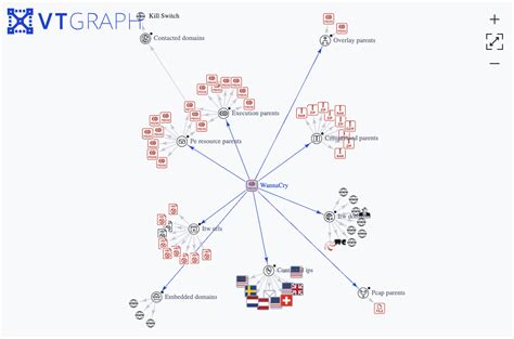 VirusTotal Graph Cosive