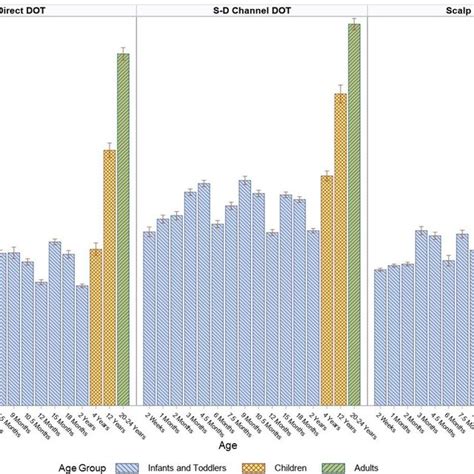 Mean Scalp To Cortex Distances By Age Groups Data For Electrodes N1 Download Scientific