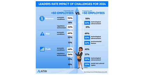 Business Forecast Reveals Stark Dichotomy New Survey From Altum Strategy Group Exposes Growing