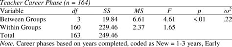 one way analysis of variance summary for perceived usefulness of social