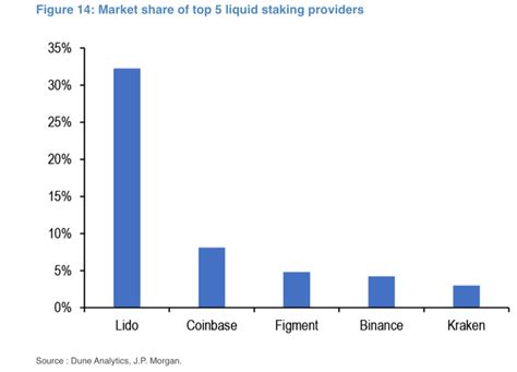 Jpmorgan Pins Ethereums Centralization Issues On Lido As The Single