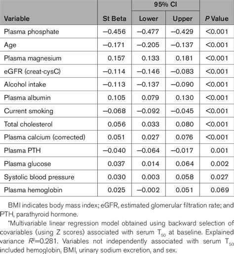 Multivariable Linear Regression Model For Serum T 50 Download Scientific Diagram
