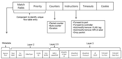 Sdn Networking Description And Matching Of The Openflow Table Huawei