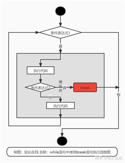 Python基础break语句知识详解 知乎