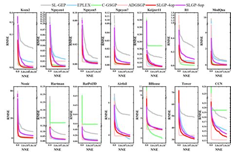 The Training Convergence Curves Of The Compared Algorithms On The Test