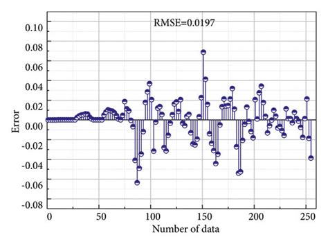 Prediction Error Of User Plane Hysteresis Threshold Download Scientific Diagram