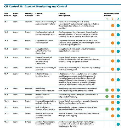 CIS Control 16 Account Monitoring And Control CIS Controls Assessment Specification