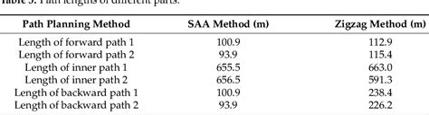 table 1 from a simulated annealing algorithm and grid map based uav coverage path planning
