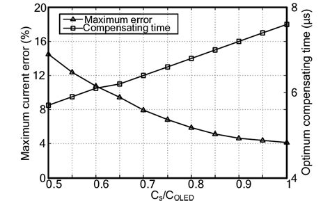 Maximum Voltage Error Rate As A Function Of Overdrive Voltage During Download Scientific