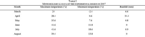 Table I From Effect Of Planting Density On Yield And Yield Components