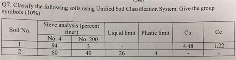 Solved E Q Classify The Following Soils Using Unified Chegg