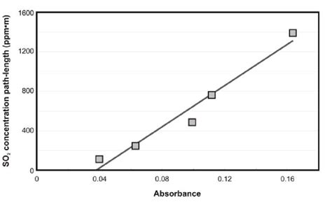5 A Sample Calibration Curve Derived From Calibration Cell Selection Download Scientific