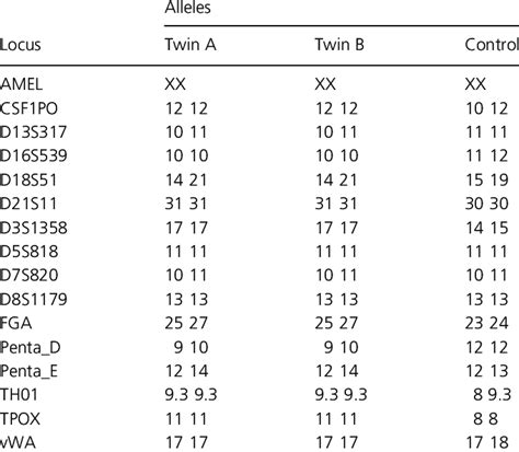 Short Tandem Repeat Str Marker Analysis For The Twin Pair And A Dna