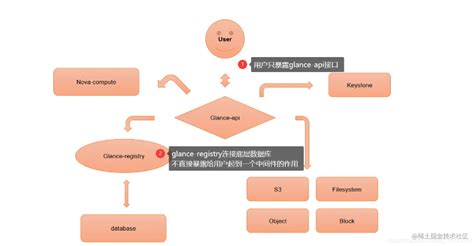 Openstack架构构建及详解3 Glance组件 阿里云开发者社区