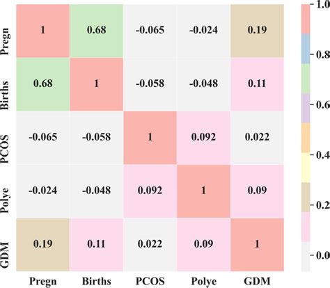 Characteristic Correlation Coefficient Analysis Diagram Births Number Download Scientific