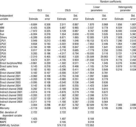 Demand Parameter Estimates Download Table