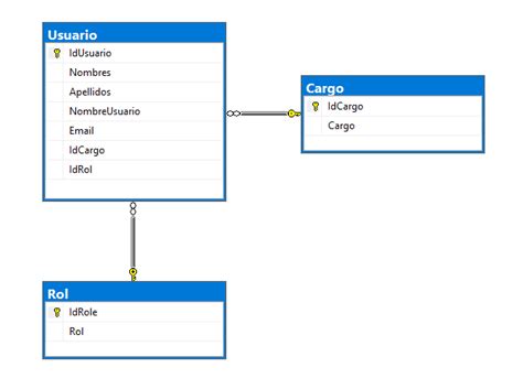 C Asignar Roles Al Crear Un Usuario En MVC ASP NET Stack Overflow